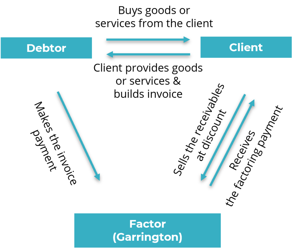 The Garrington Edge – Volume 9: Lending Series | Factoring Part 2: A ...
